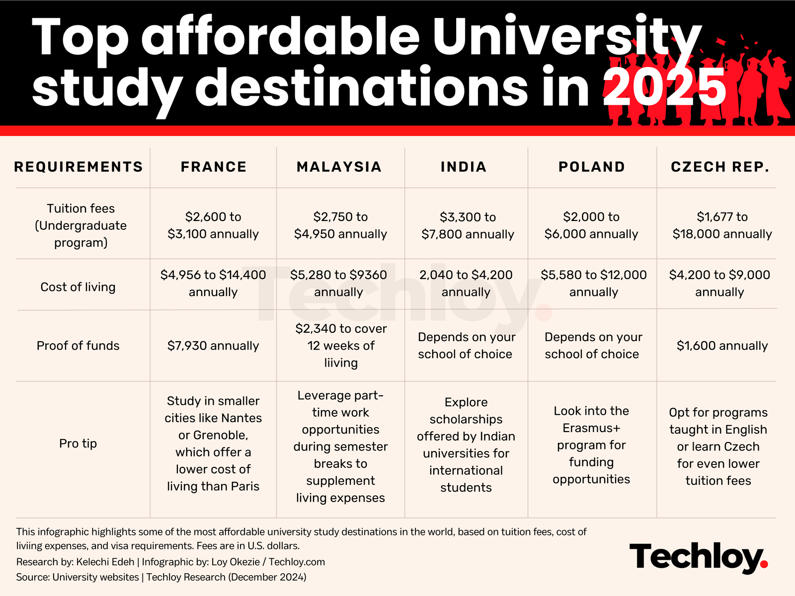INFOGRAPHIC: Where University education is affordable to study abroad in 2025