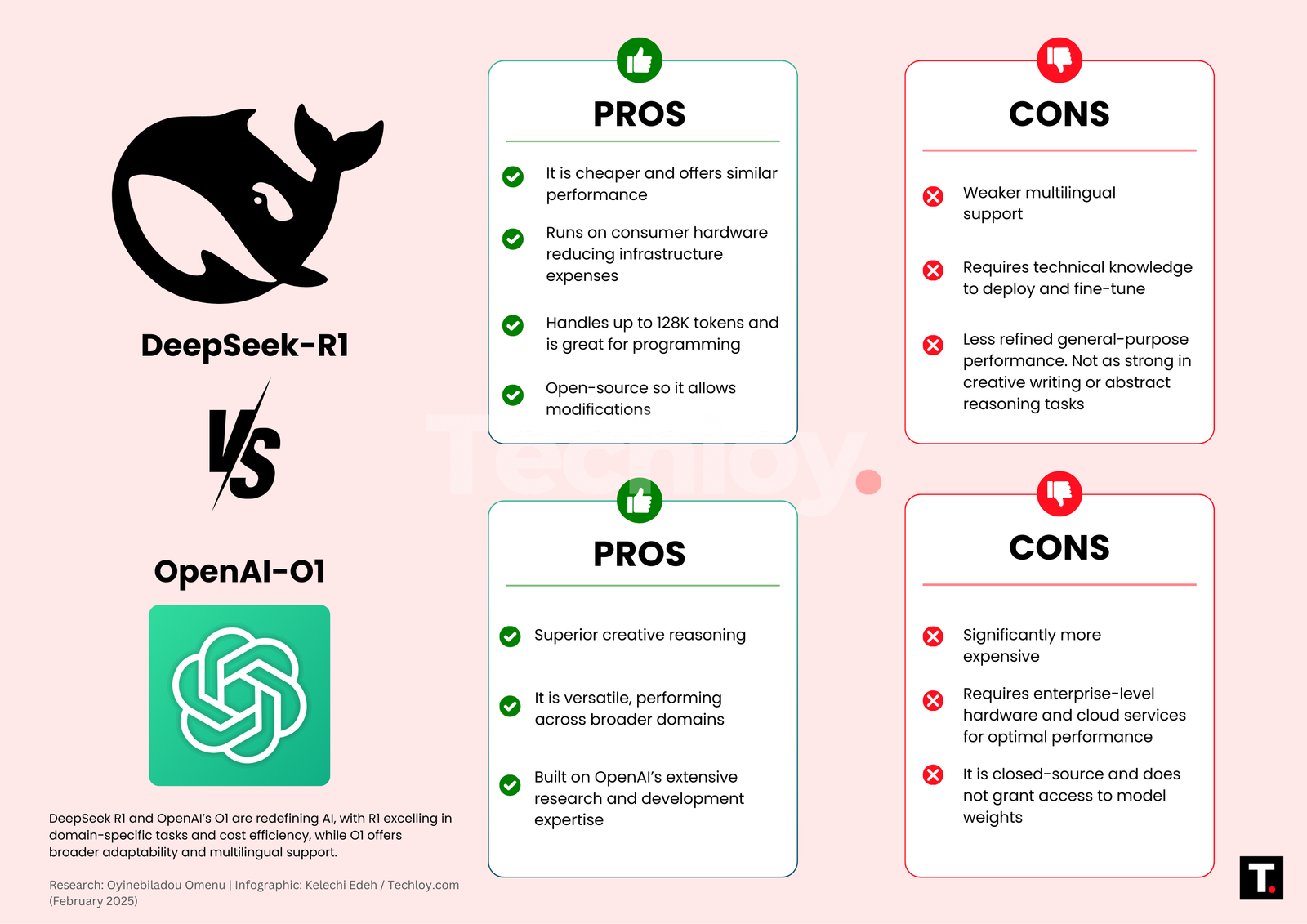 DeepSeek-R1 v OpenAI o1: Which AI Model is Better?