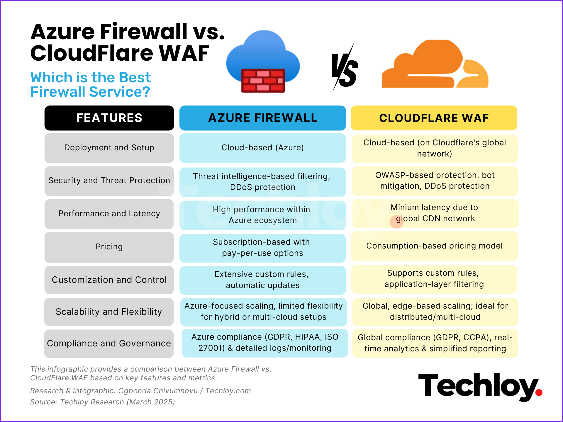 Azure Firewall vs. CloudFlare WAF: Which Is The Best Firewall Service?