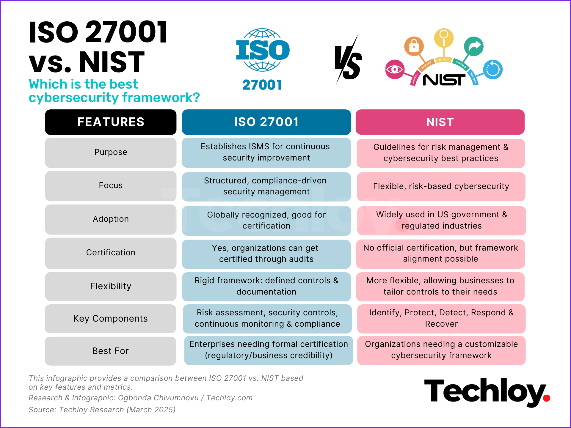 ISO 27001 vs. NIST: Which Cybersecurity Framework Is Right for Your ...