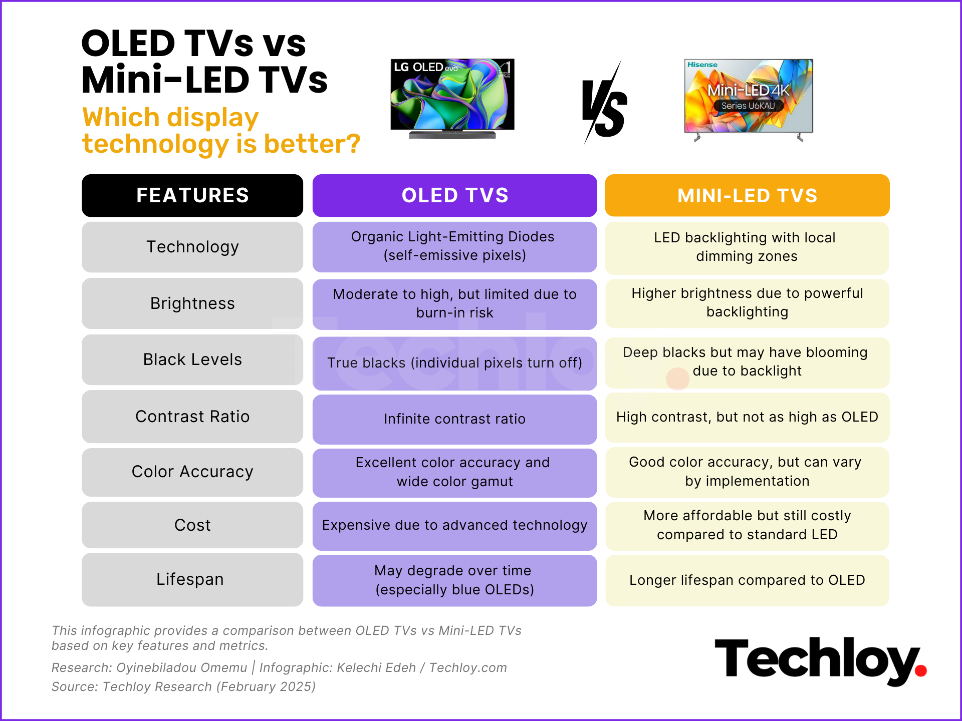 OLED vs Mini-LED: Which TV Display Technology is Right for you?