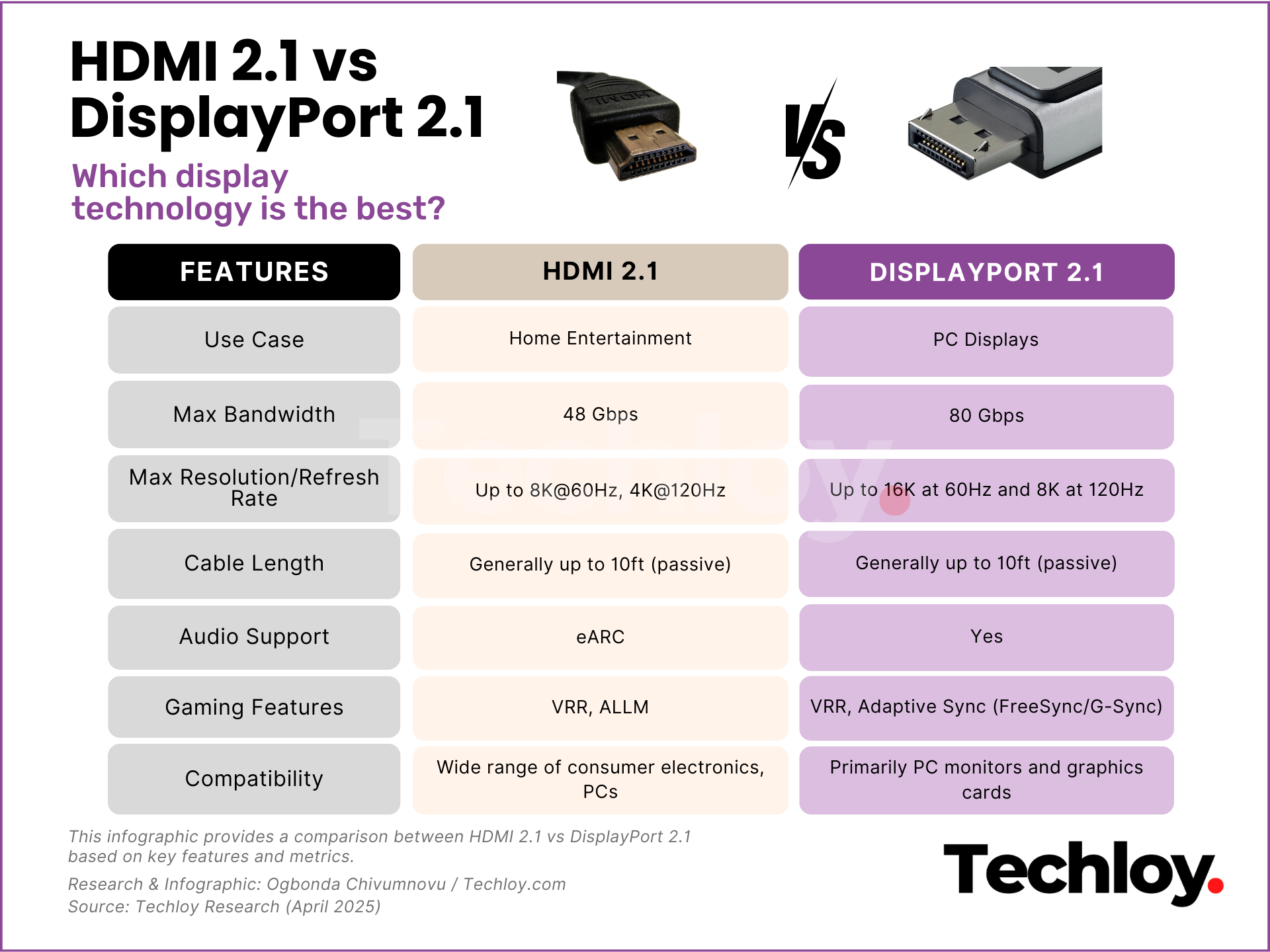 HDMI 2.1 vs DisplayPort 2.1: Which Display Tech Is the Best?