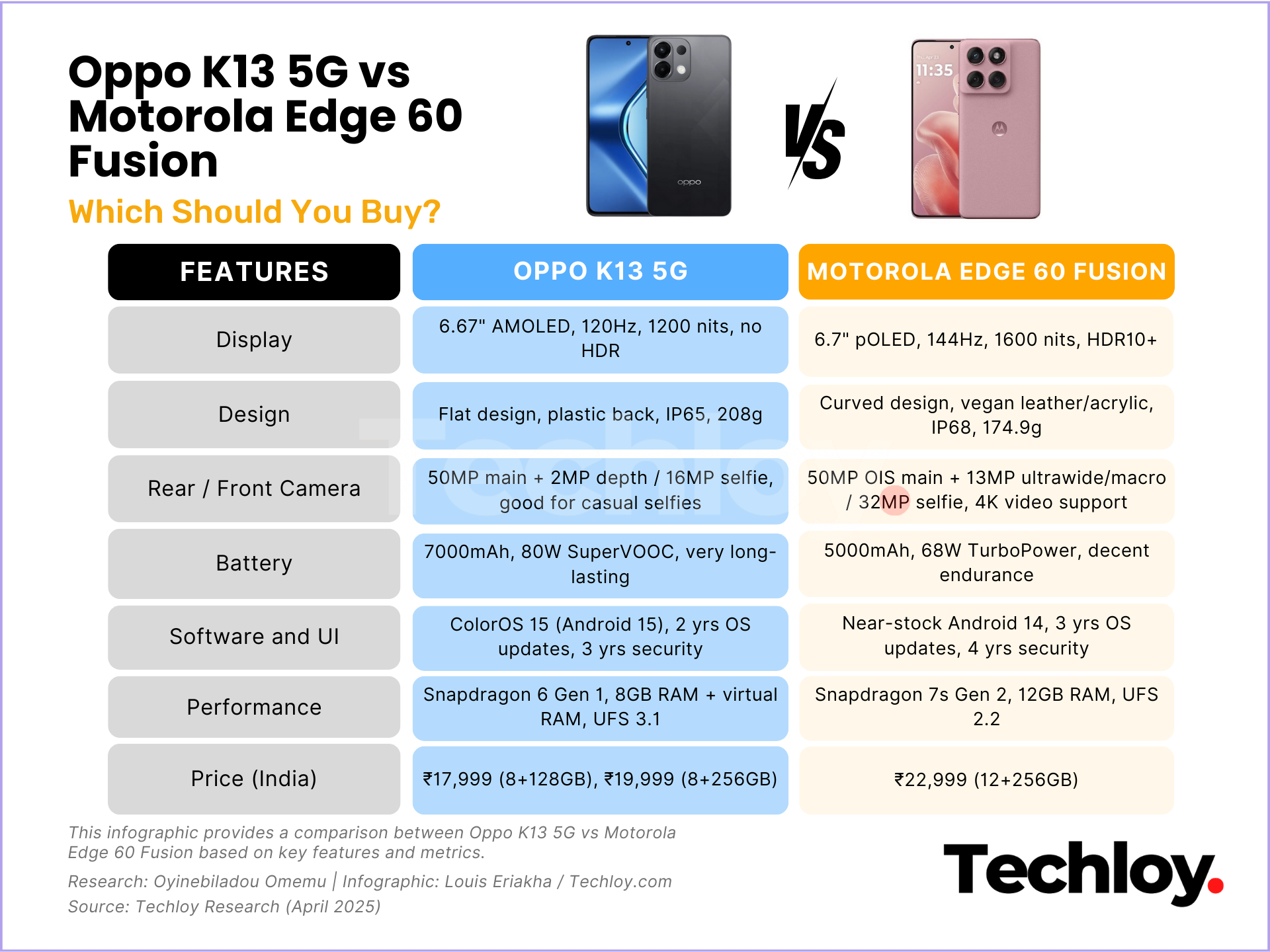 Oppo K13 5G vs Motorola Edge 60 Fusion: Which high-end phone should you get?