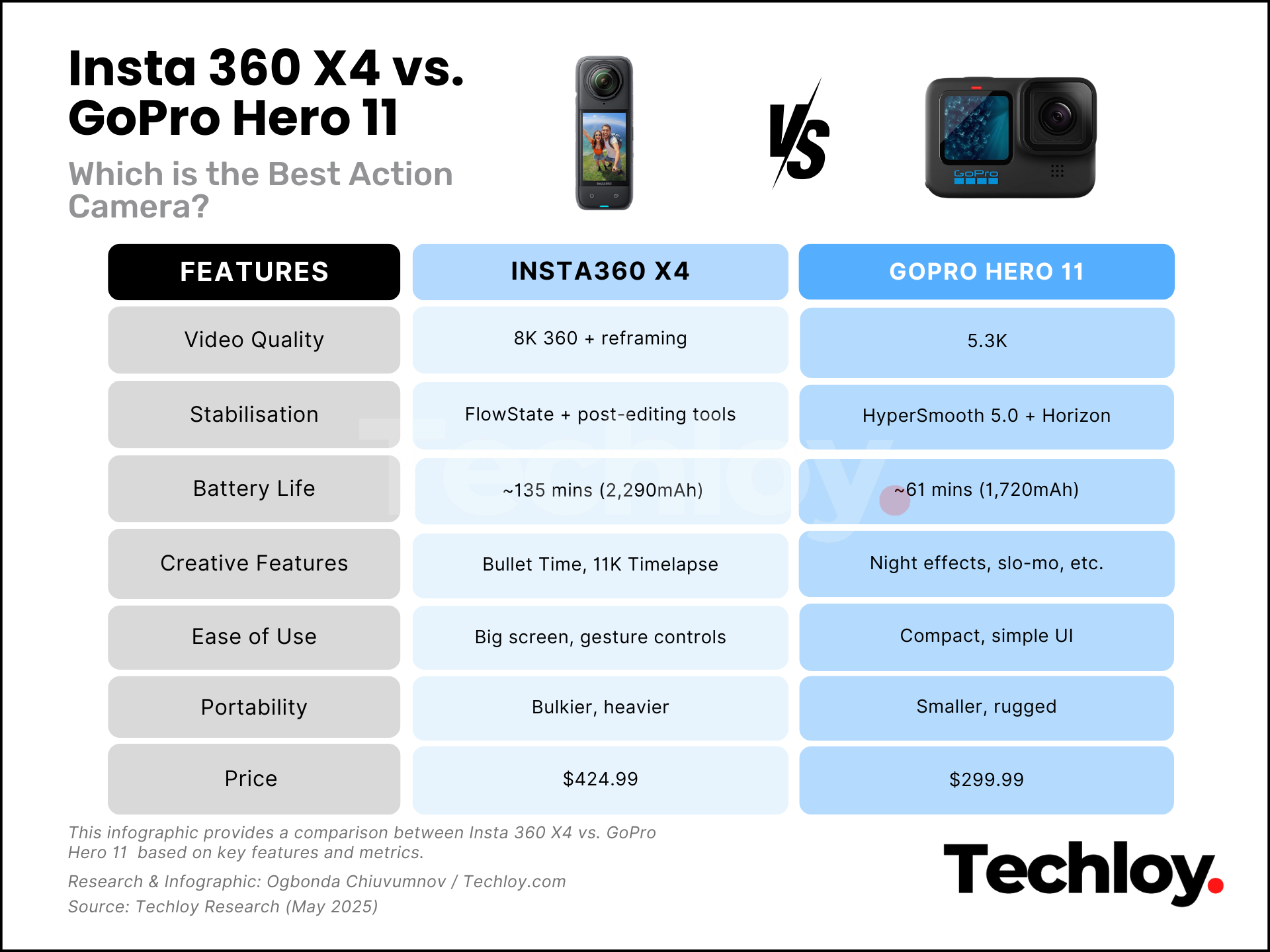 Insta360 X4 vs GoPro Hero 11: Which is the Best Action Camera?