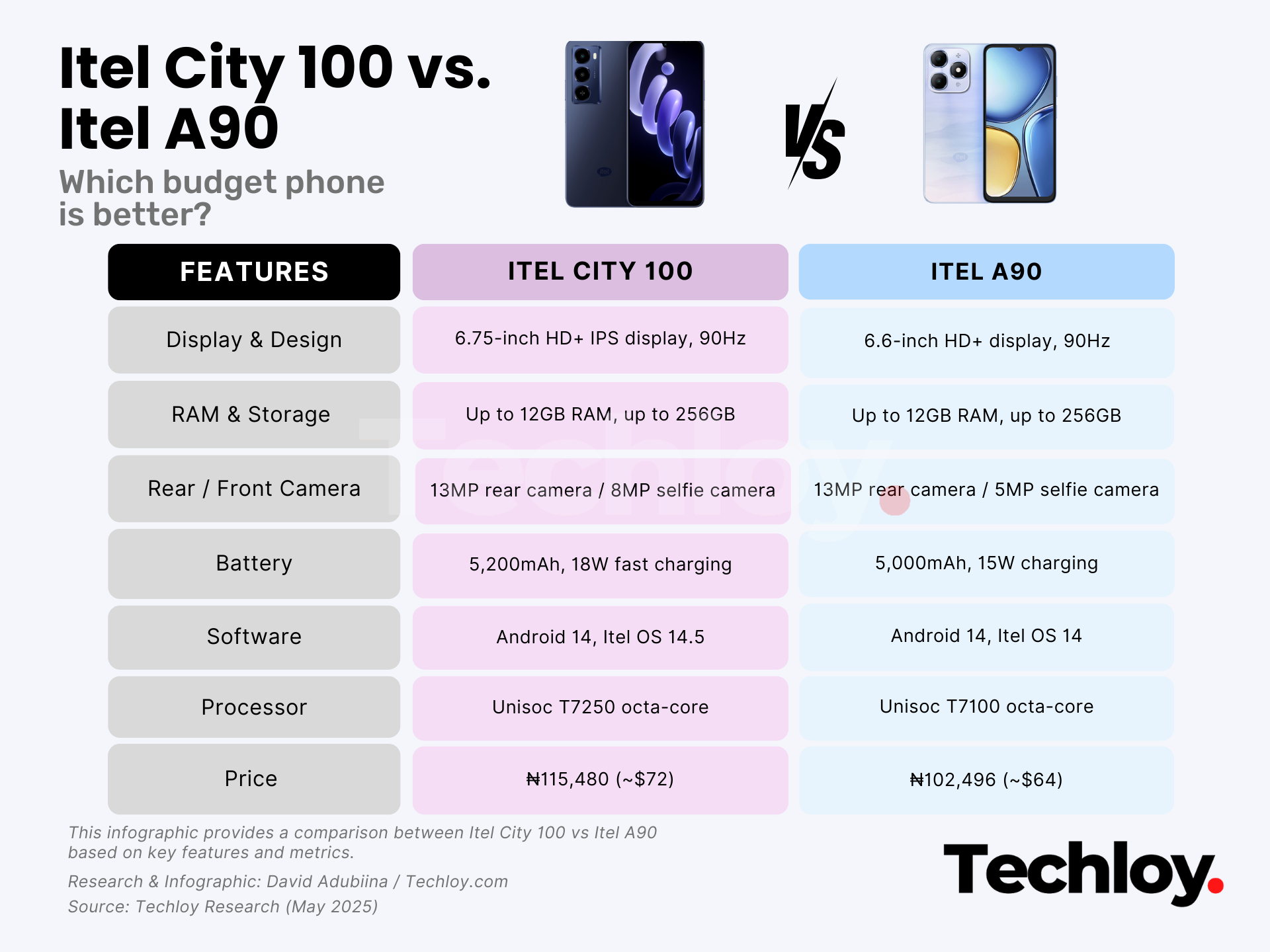 Itel City 100 vs Itel A90 — Which budget phone is better?