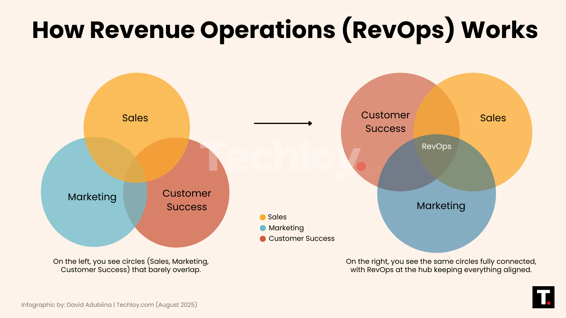 WHAT IS: Revenue Operations (RevOps)
