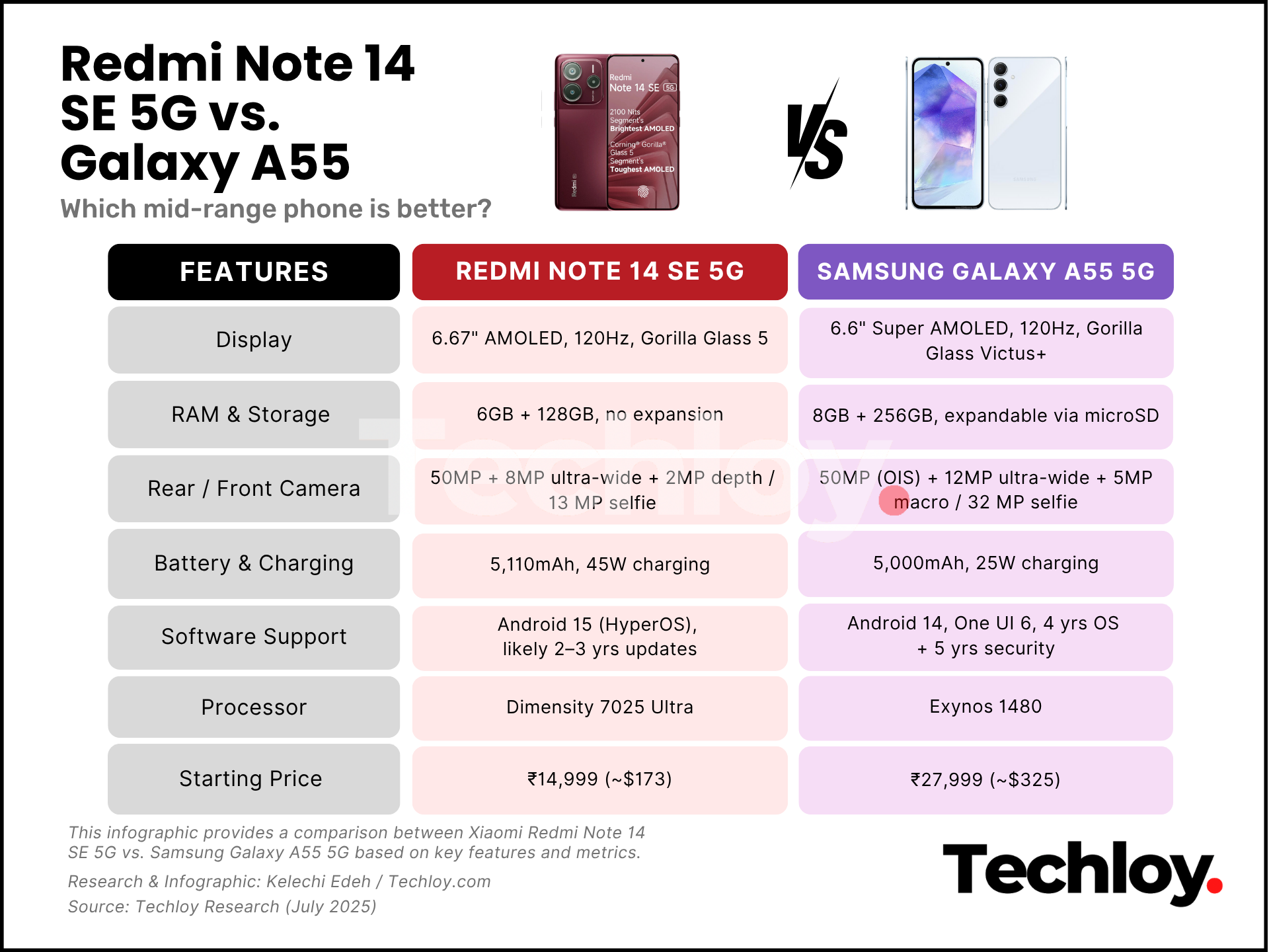 Xiaomi Redmi Note 14 SE 5G vs. Samsung Galaxy A55 5G: Which Mid-Range ...