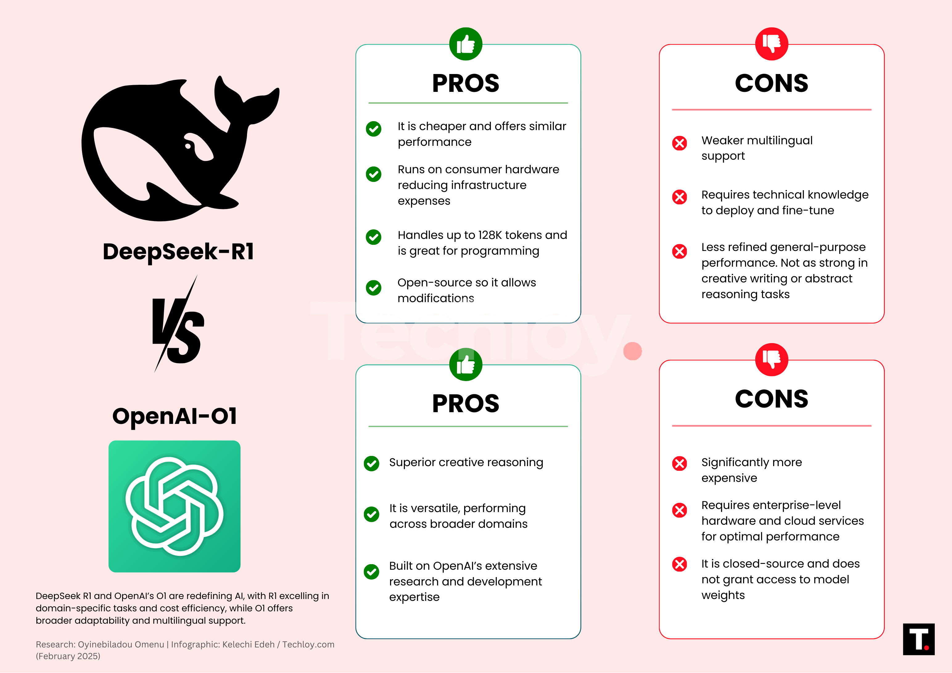 DeepSeek-R1 v OpenAI o1: Which AI Model is Better?