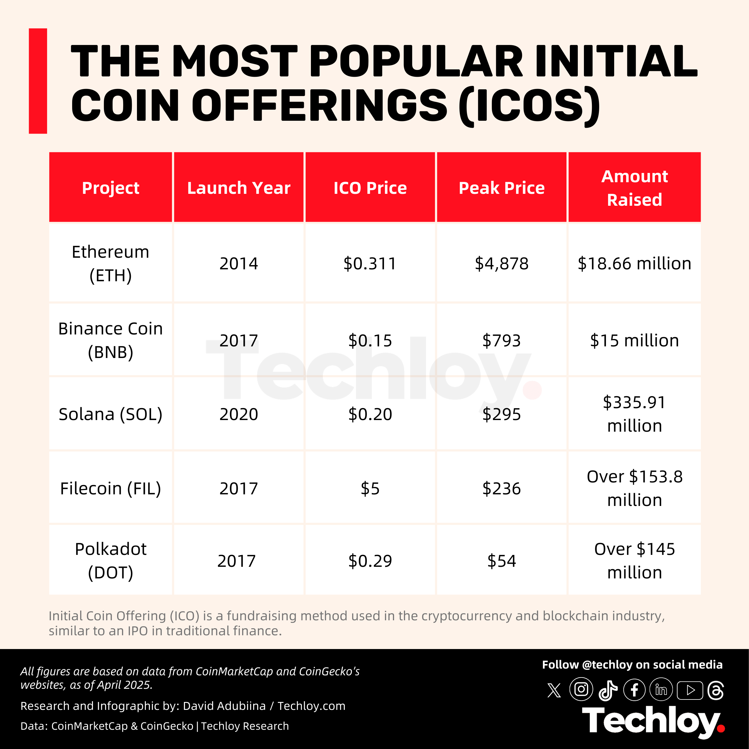WHAT IS: Initial Coin Offering (ICO)