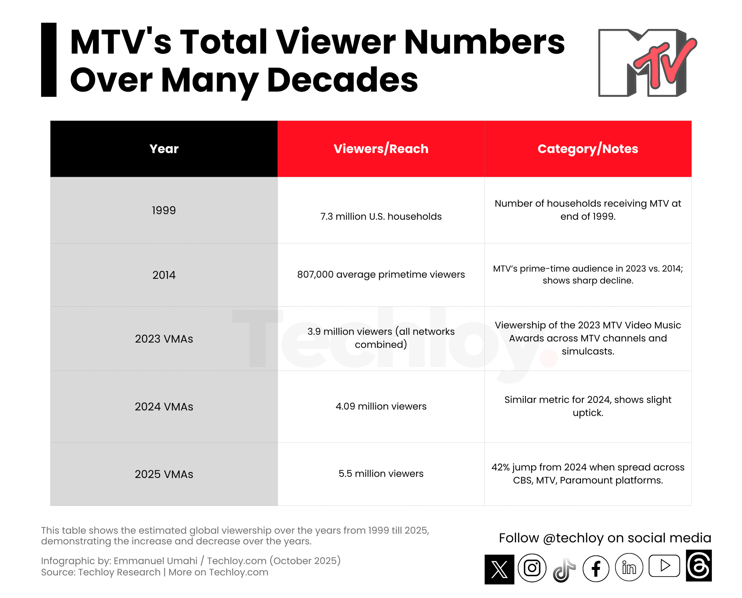 Why is MTV shutting down its music channels?