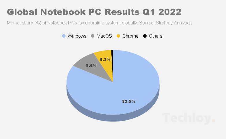 Global Notebook PC Market in Q1 2022