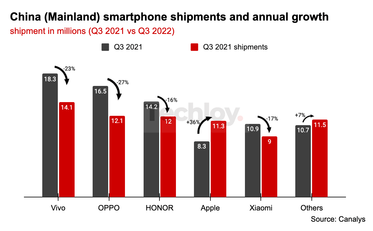 China smartphone shipment falls 11% YoY in Q3 2022