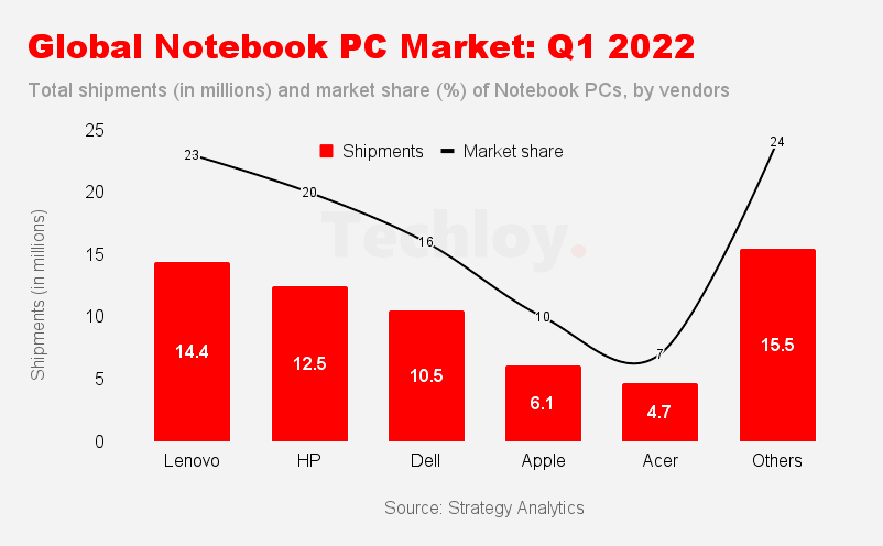 China's Lenovo Maintains Its Lead in Notebook PC Sales Globally