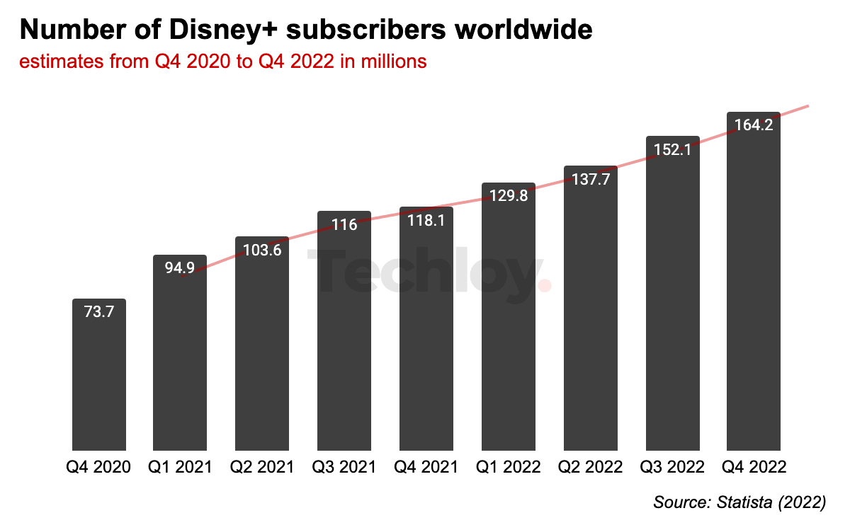 Disney+ global subscribers grow to 164.2 million subscribers
