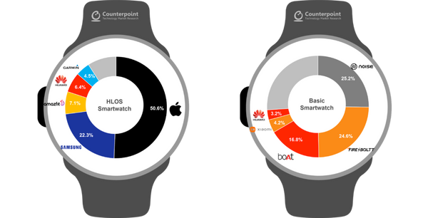 Global smartwatch shipments grew 30% YoY in Q3 2022