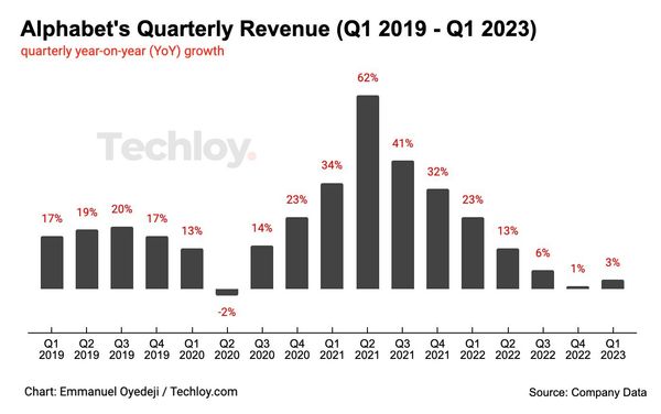 Alphabet Growth Slows Again in Q1 2023 Amid Slowdown in Ad Spending