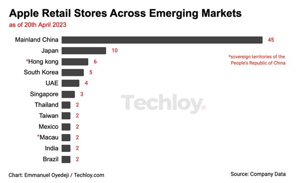 CHART: Apple's Retail Presence in Emerging Markets