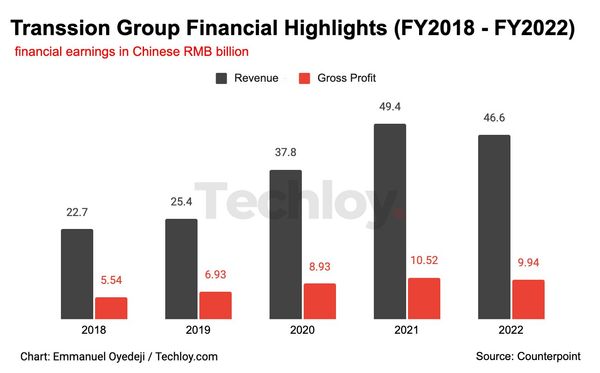 Chinese phone maker Transsion suffered a heavy profit decline in 2022