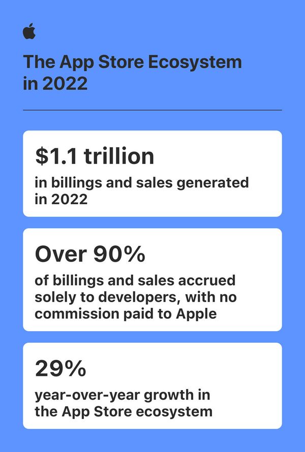 Apple's App Store ecosystem generated $1.1 trillion in 2022
