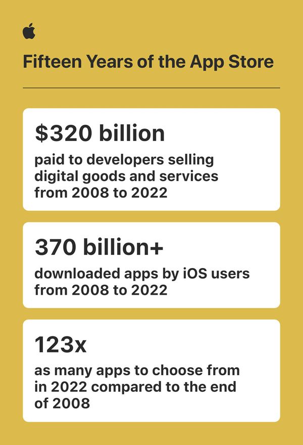 Apple's App Store ecosystem generated $1.1 trillion in 2022