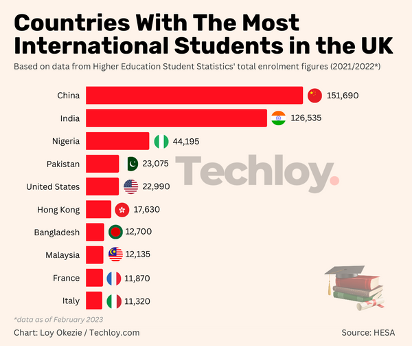 CHART: International students enrolled to study in the UK by country in 2022