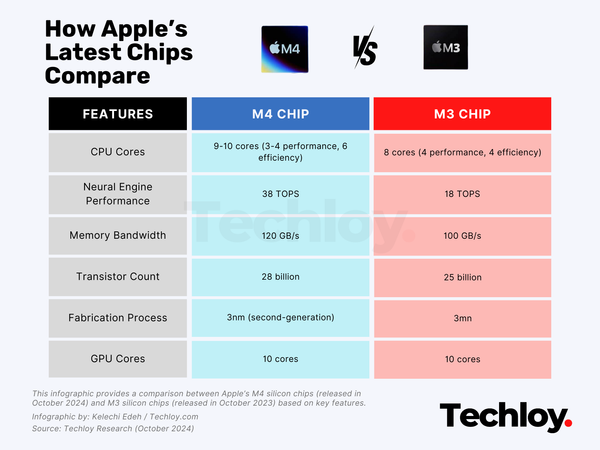 Infographic M3 Vs M4 How Apples Latest Chips Compare