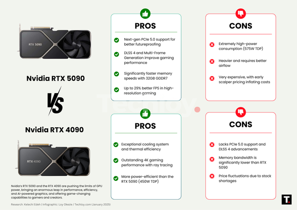 Nvidia GeForce RTX 5090 vs RTX 4090: What Are the Key Differences?