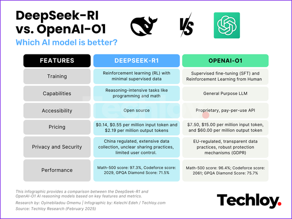 DeepSeek-R1 v OpenAI o1: Which AI Model is Better?