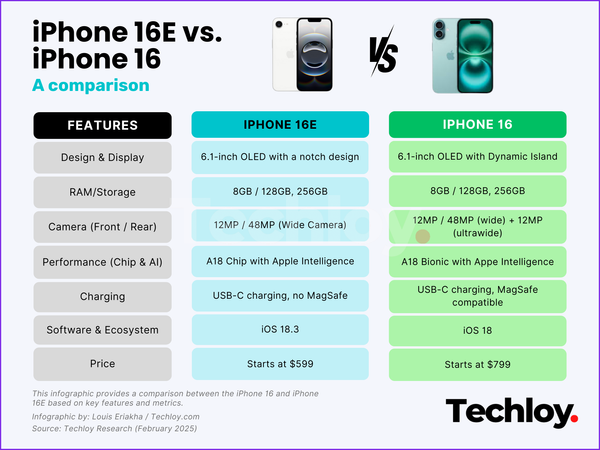 iPhone 16E vs. iPhone 16 — A comparison