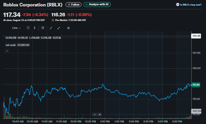 Roblox stock took a hit amid controversy over child safety, lawsuits ...