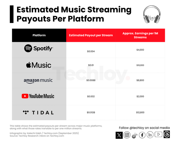 Do African musicians actually make money from Spotify, Apple Music, and ...