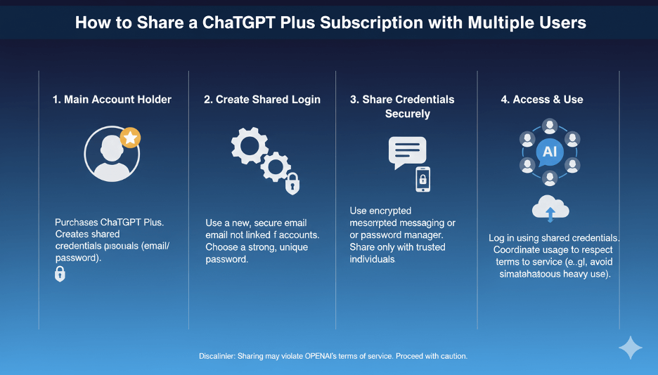 How to Share a ChatGPT Plus Subscription with Multiple Users